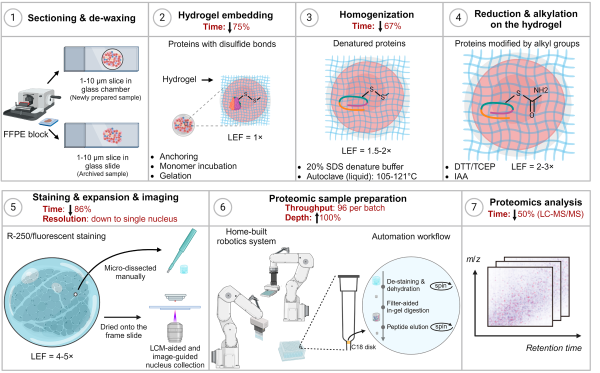 Expansion – WeCIP – Westlake Center for Intelligent Proteomics